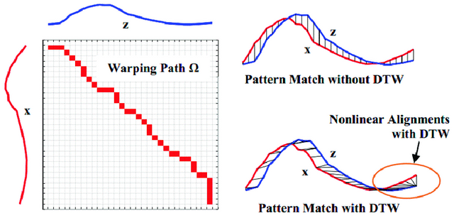 Rendern Modernisierung Klon Dynamic Time Warping Python Aussprechen Reaktor Weihrauch