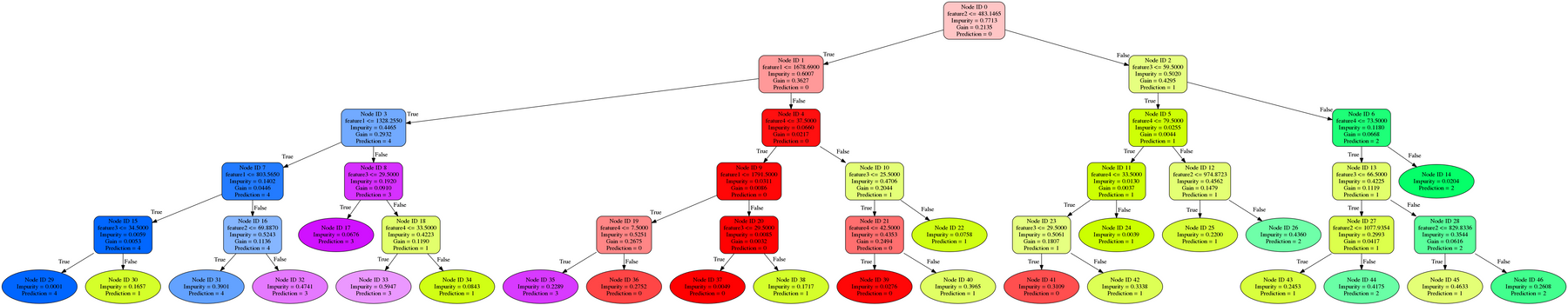 Visualizing Decision Tree In Pyspark Ashish Explores